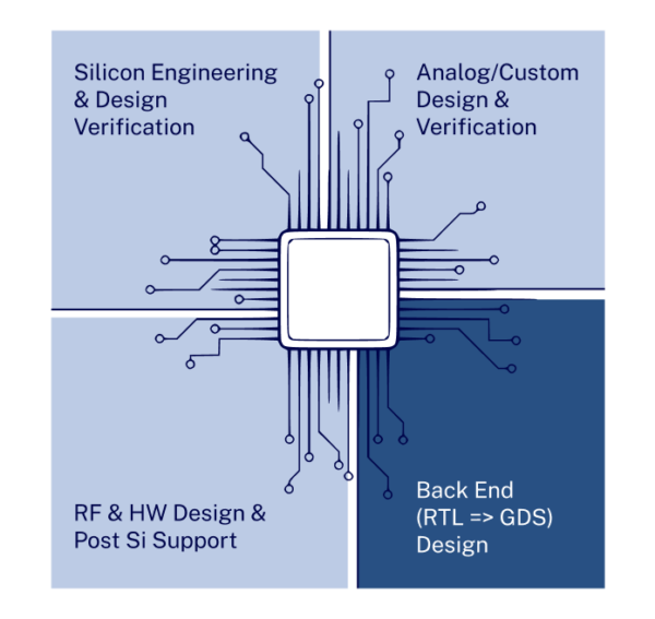 Semiconductor - Modernize Chip Solutions