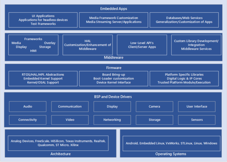 Embedded Software Services - Modernize Chip Solutions